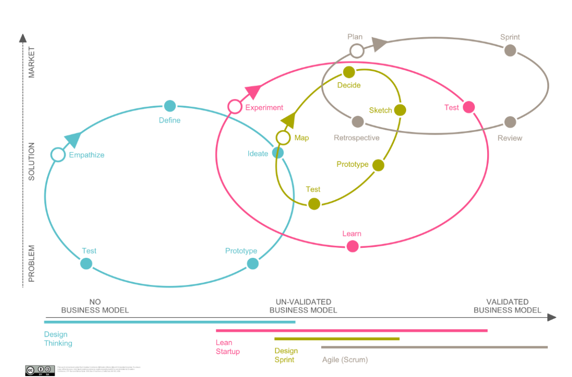 Design Thinking vs. Lean vs. Design Sprint vs. Agile Landscape – Memory ...
