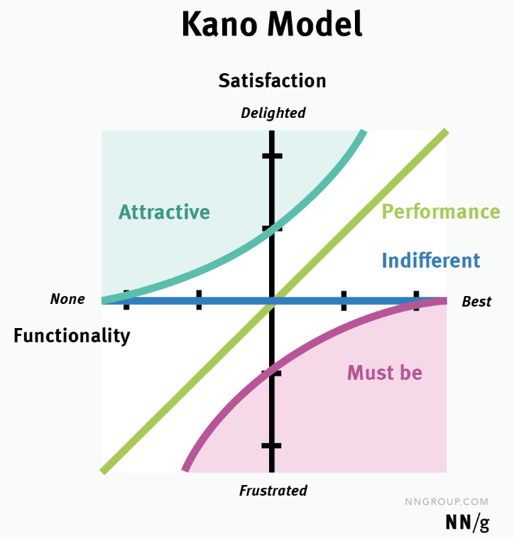 Kano Model for Prioritization: Visualizing priorities using the Kano ... Kano Model for Prioritization: Visualizing priorities using the Kano ...